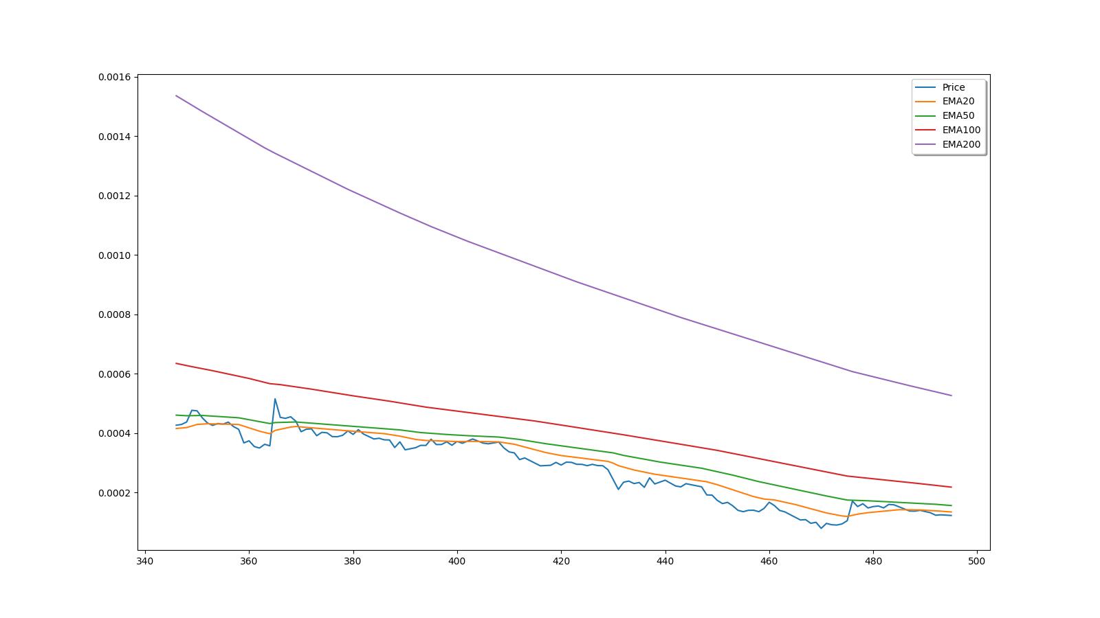 Pixelverse Exponential Moving Averages