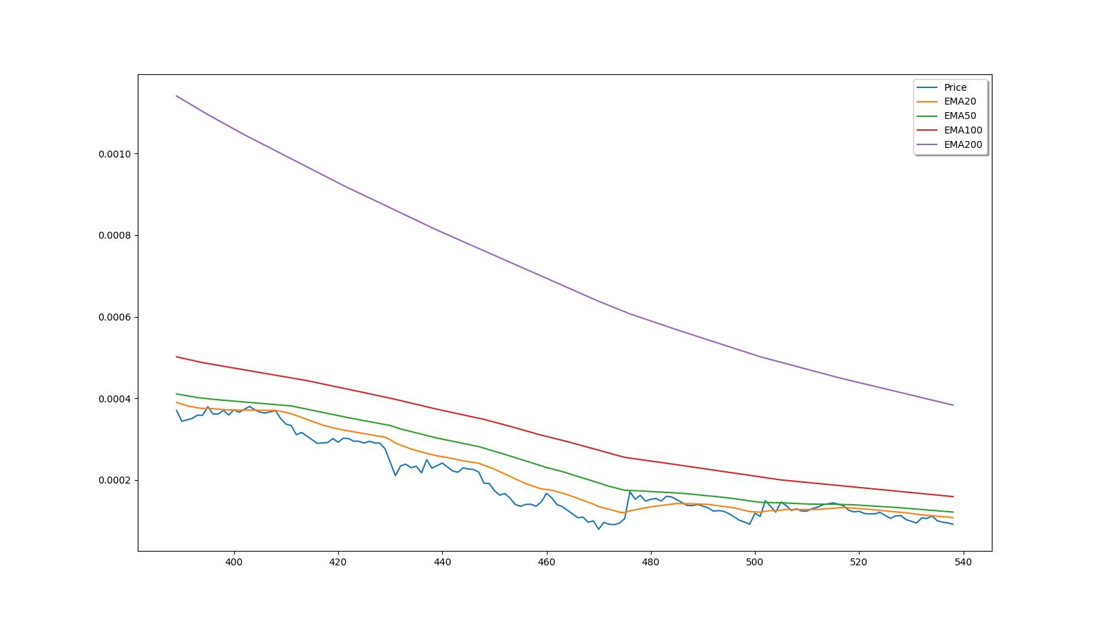 Pixelverse Exponential Moving Averages