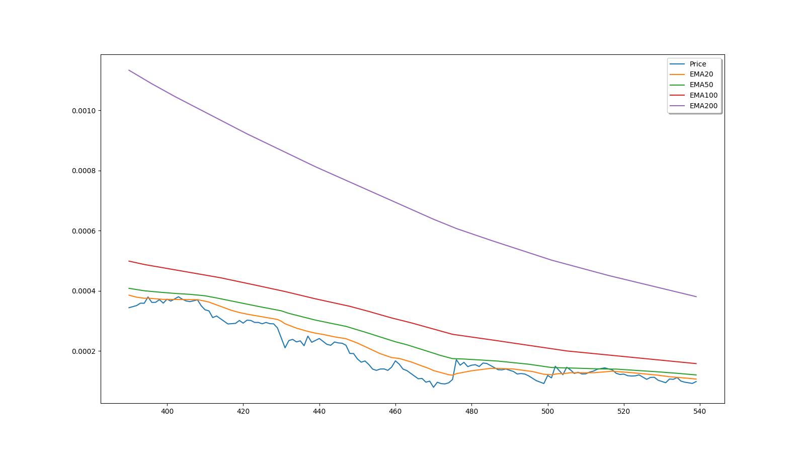 Pixelverse Exponential Moving Averages