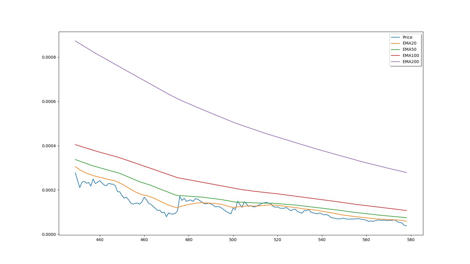 Pixelverse Exponential Moving Averages
