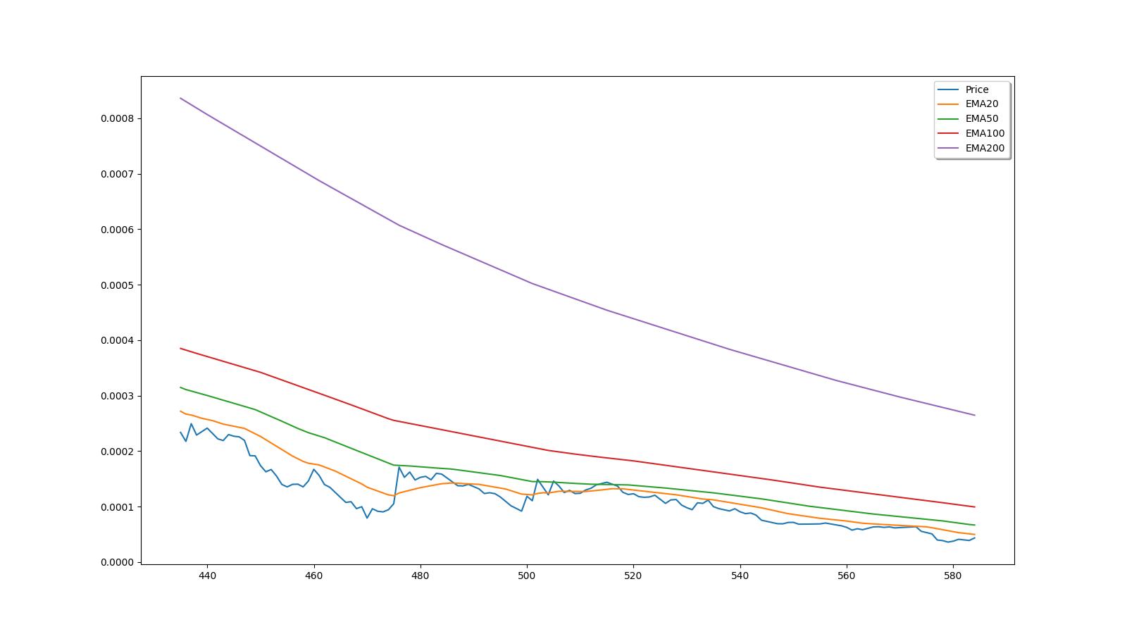 Pixelverse Exponential Moving Averages