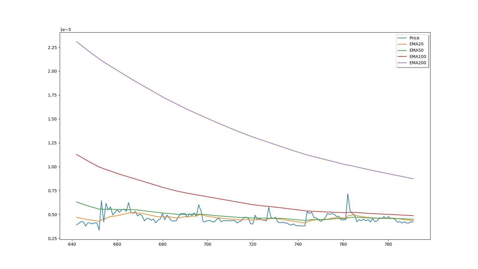 Pixie Exponential Moving Averages