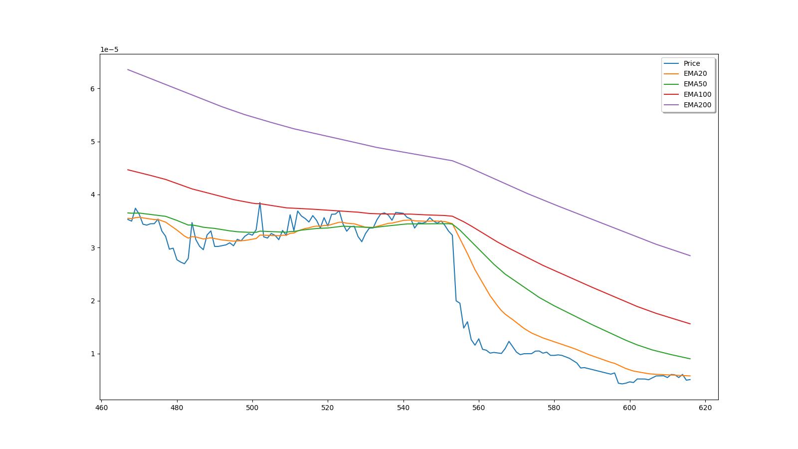 Pixie Exponential Moving Averages