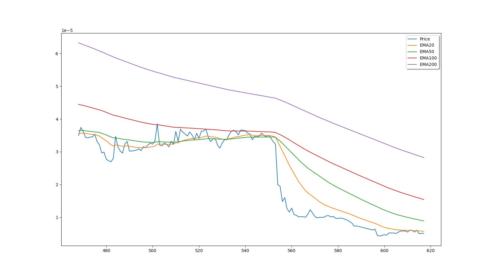 Pixie Exponential Moving Averages