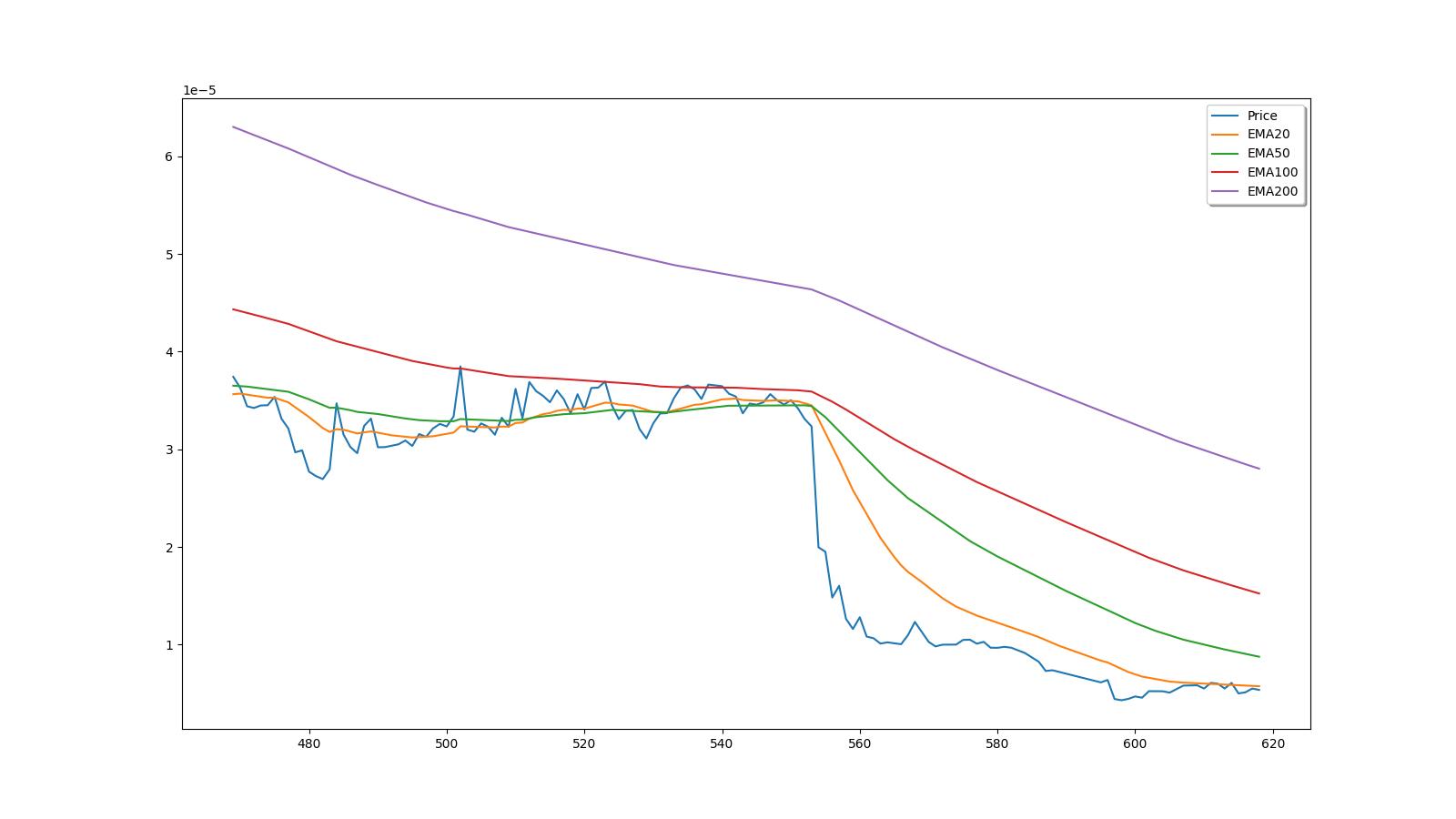 Pixie Exponential Moving Averages