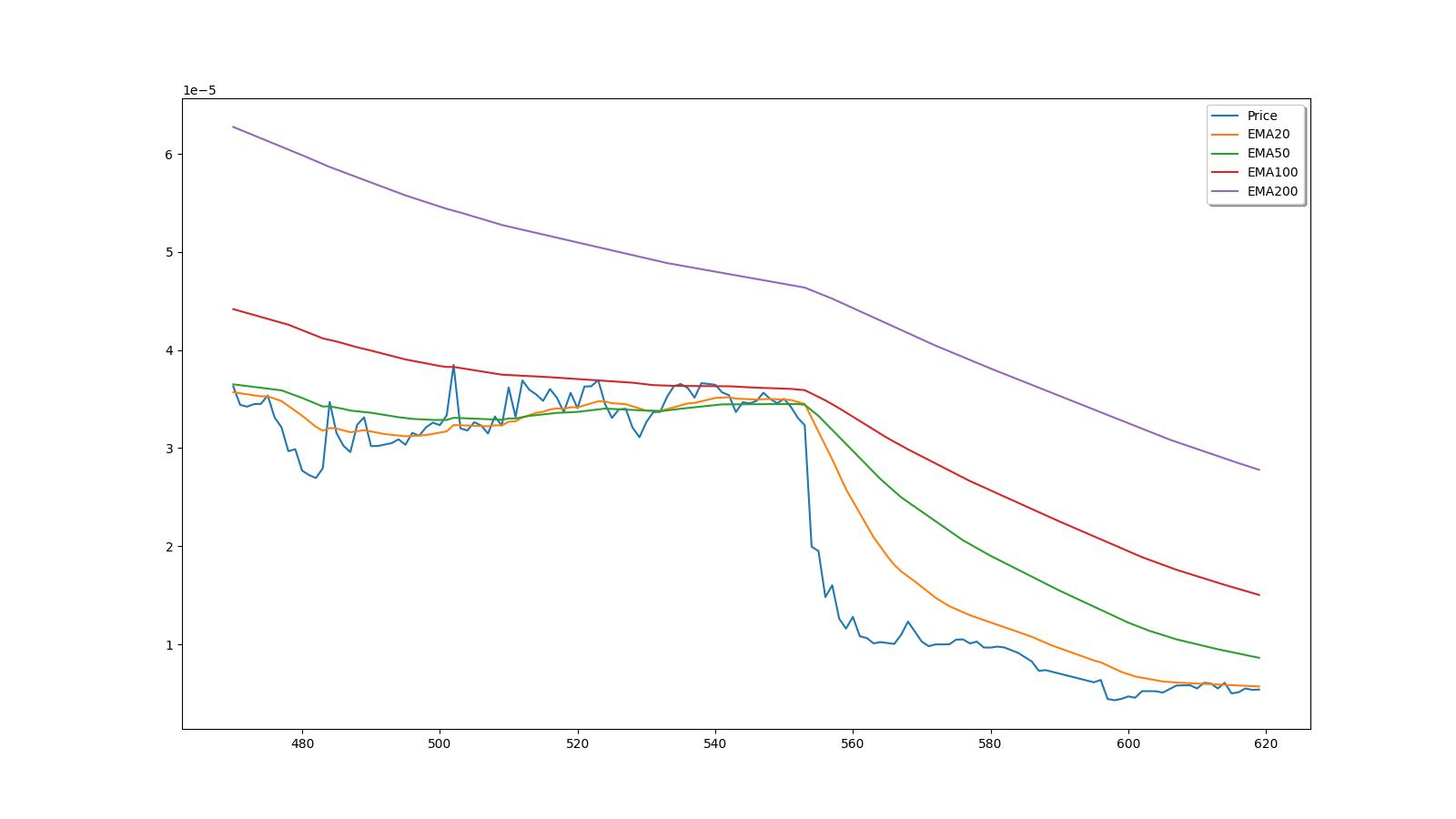 Pixie Exponential Moving Averages