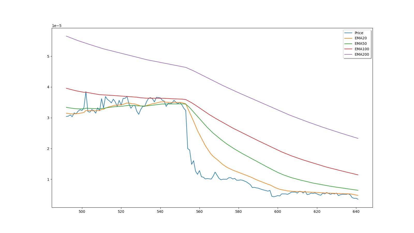 Pixie Exponential Moving Averages
