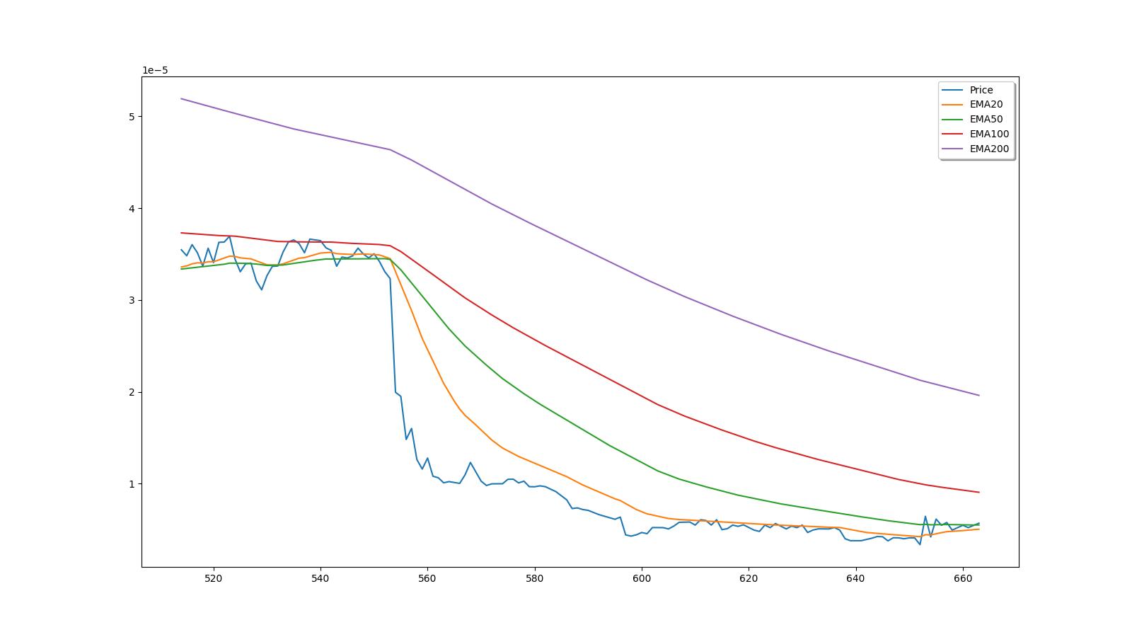 Pixie Exponential Moving Averages