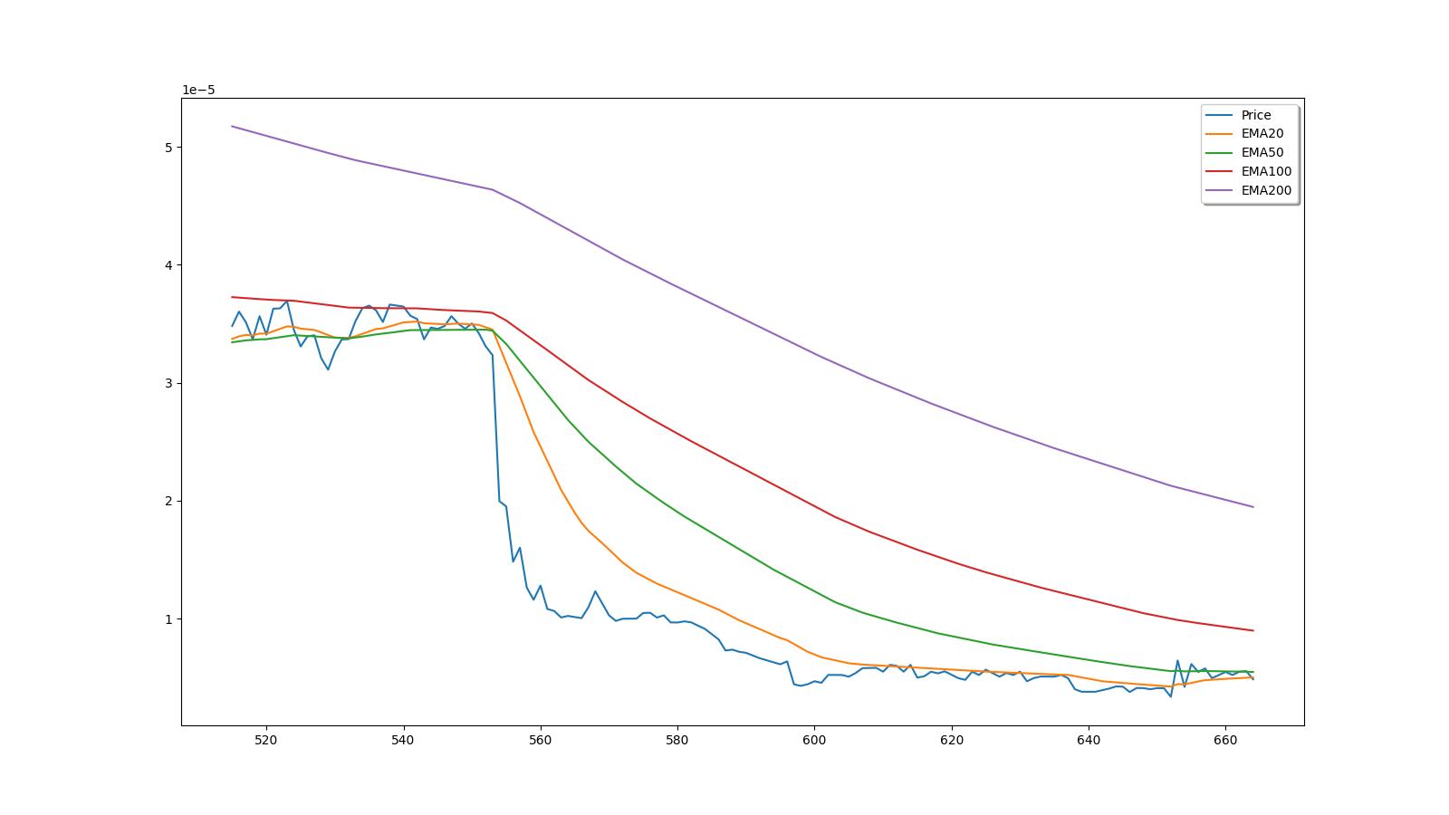 Pixie Exponential Moving Averages