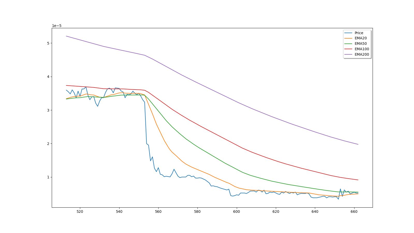 Pixie Exponential Moving Averages