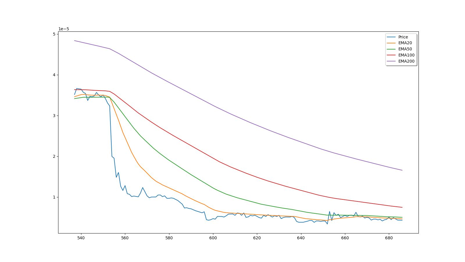Pixie Exponential Moving Averages