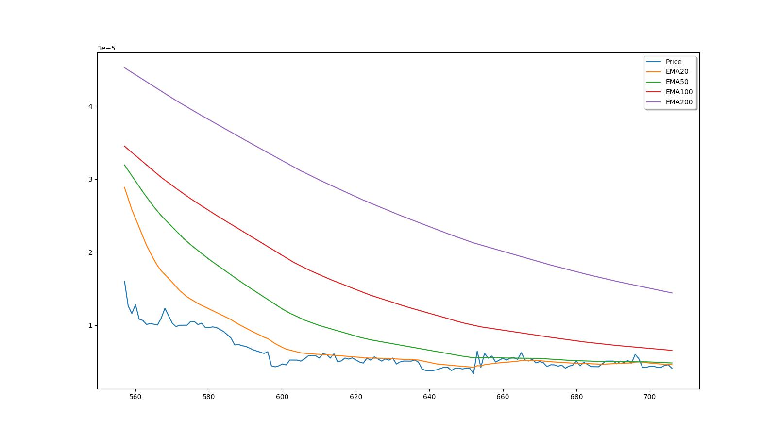 Pixie Exponential Moving Averages