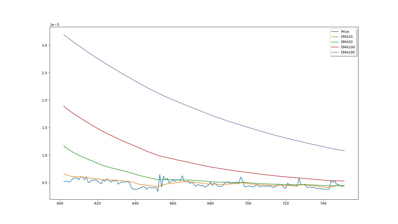 Pixie Exponential Moving Averages