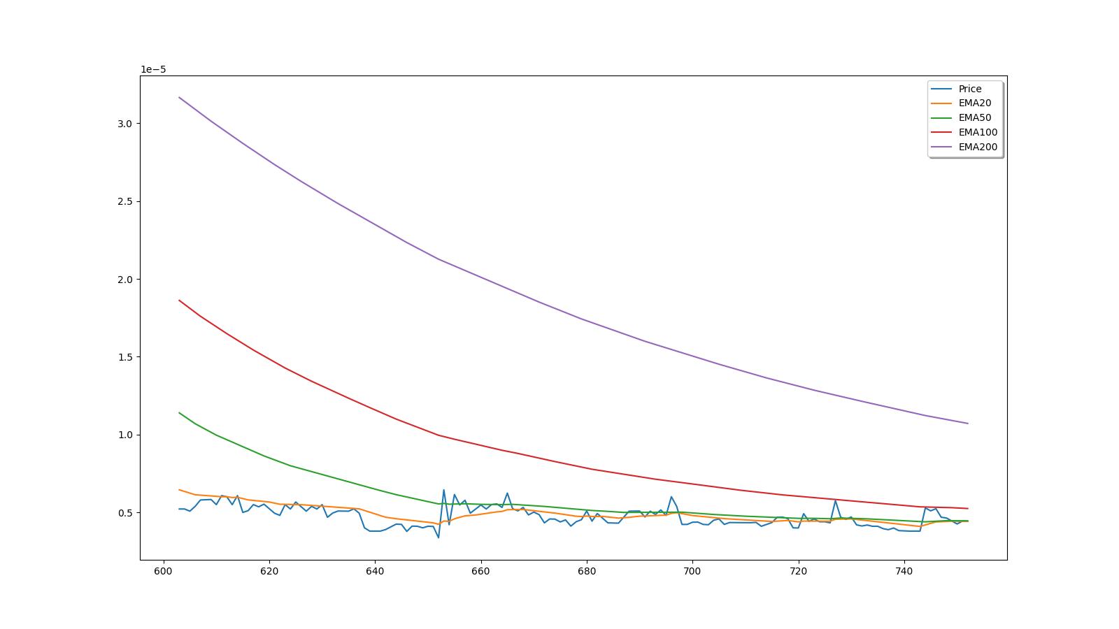 Pixie Exponential Moving Averages