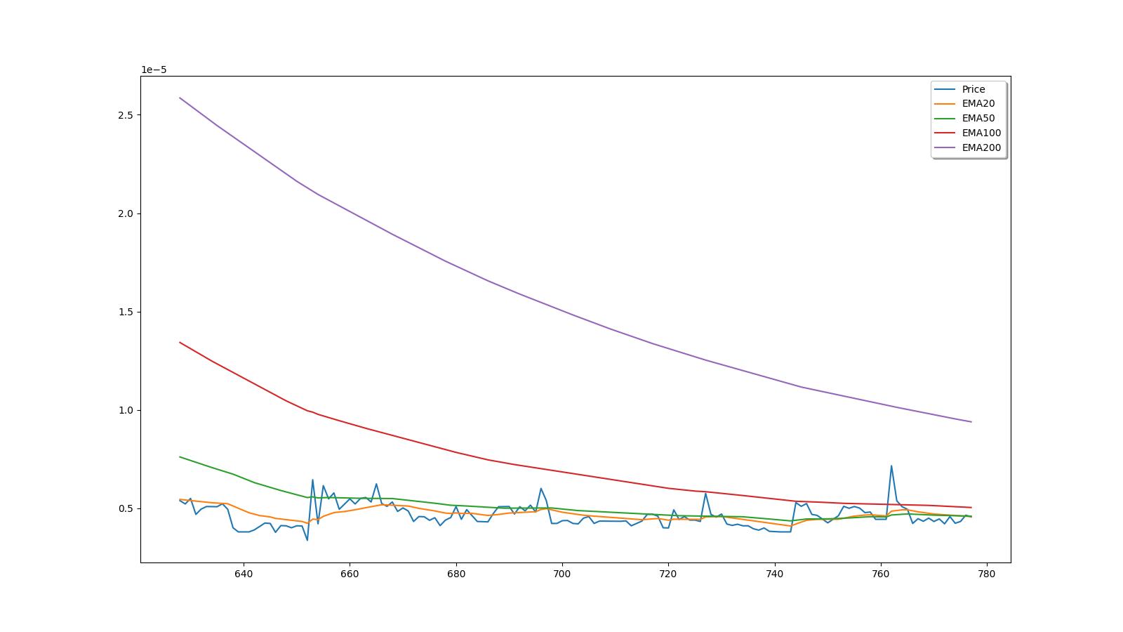 Pixie Exponential Moving Averages