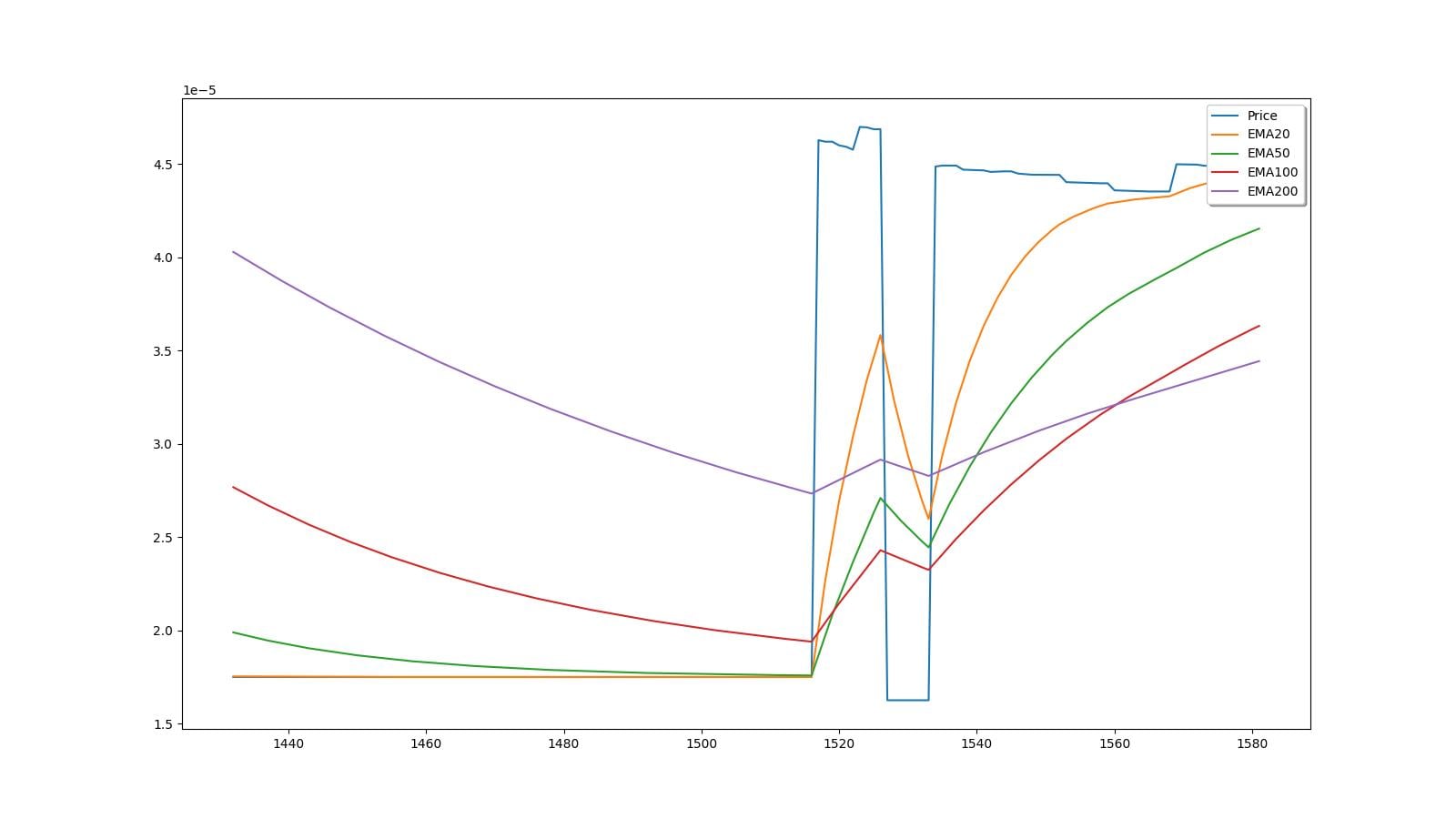 PlaceWar Governance Token Exponential Moving Averages