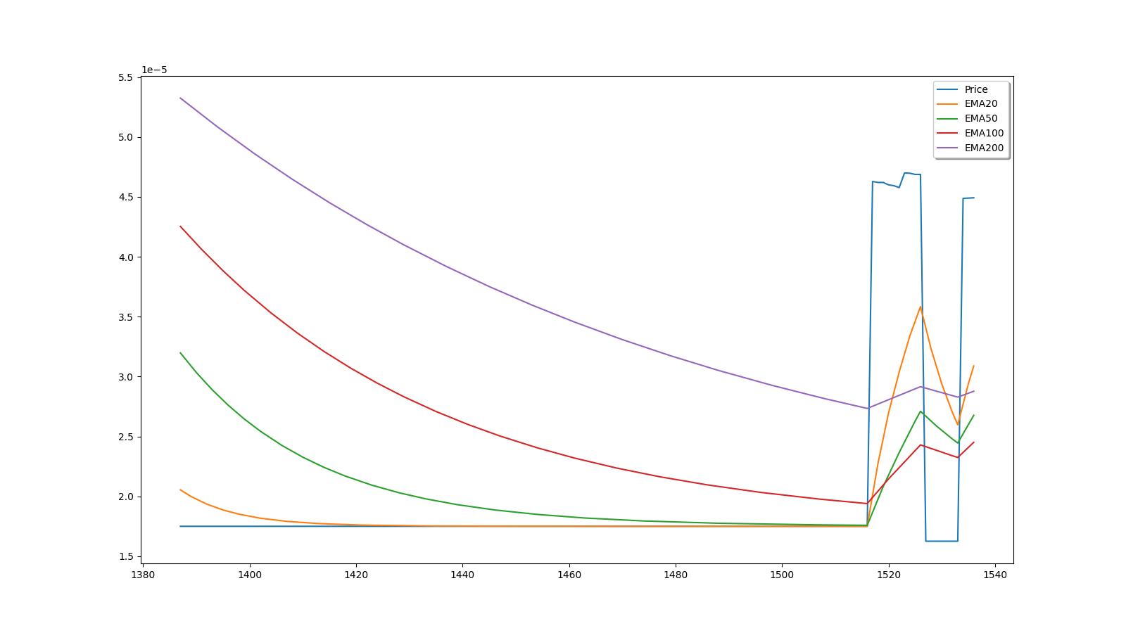 PlaceWar Governance Token Exponential Moving Averages