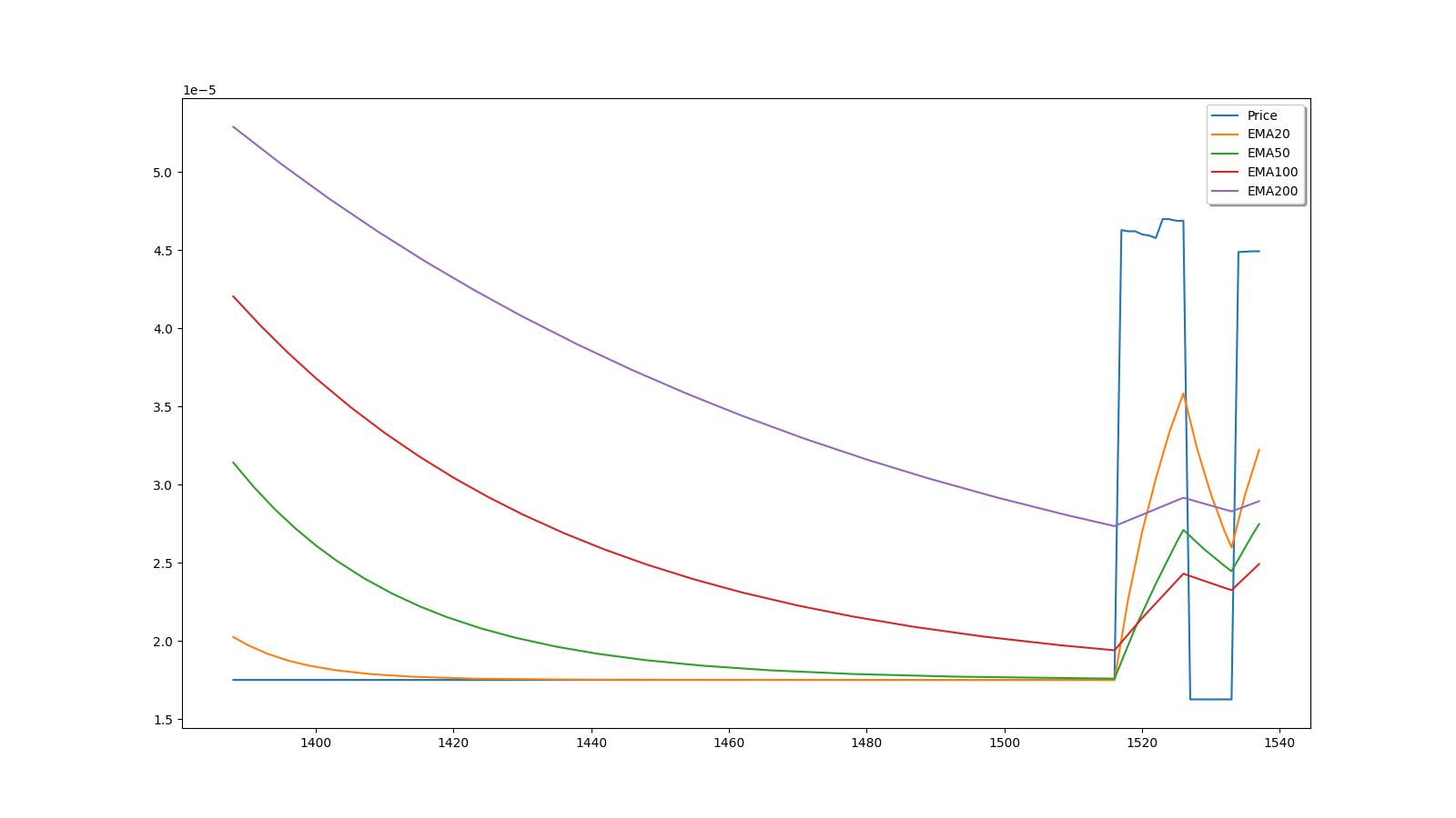PlaceWar Governance Token Exponential Moving Averages