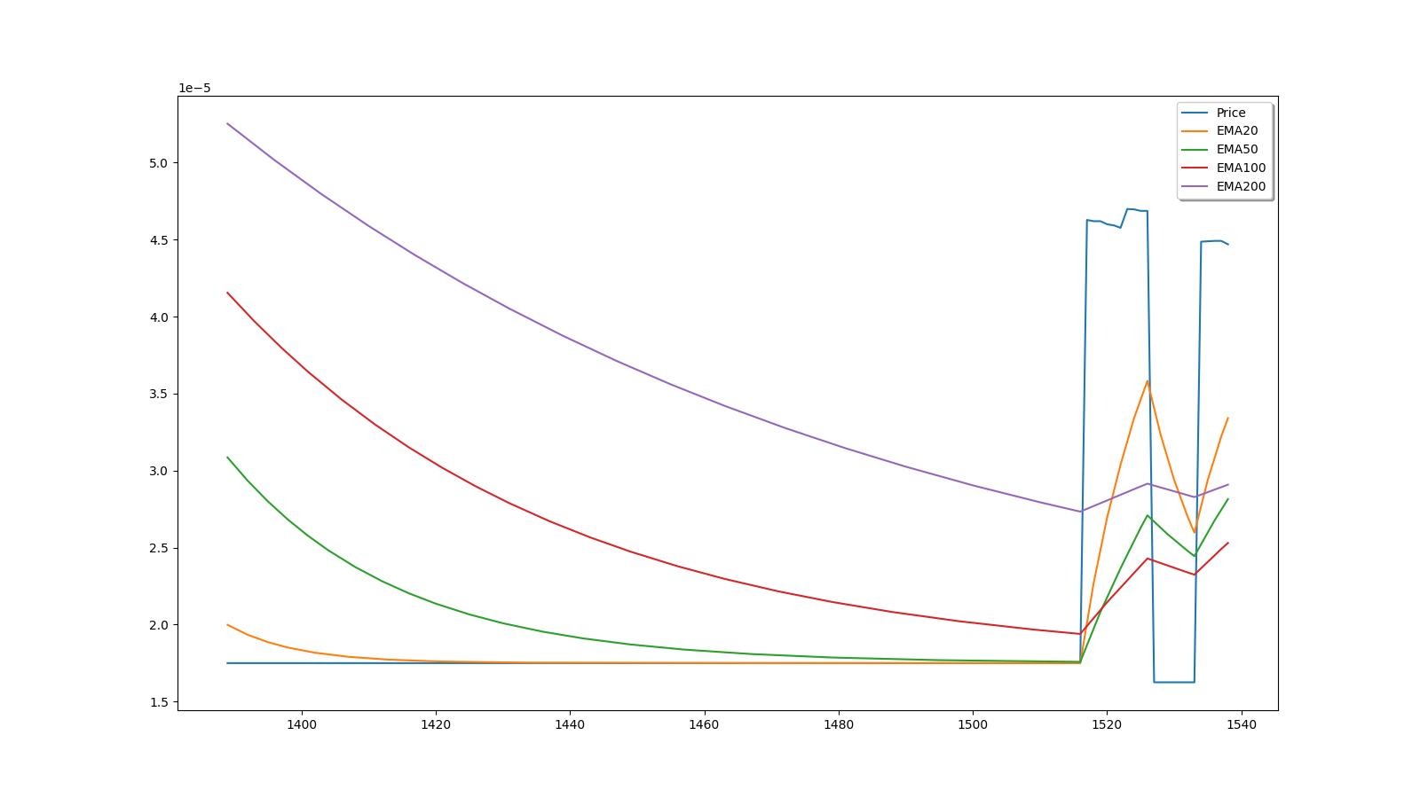PlaceWar Governance Token Exponential Moving Averages