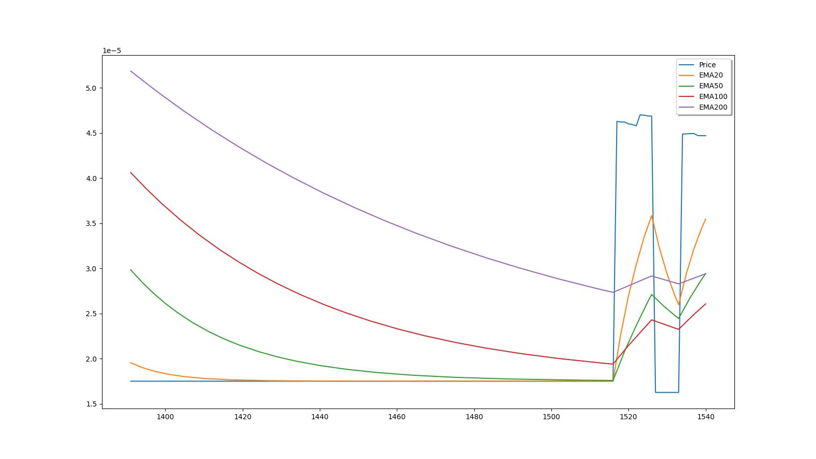 PlaceWar Governance Token Exponential Moving Averages
