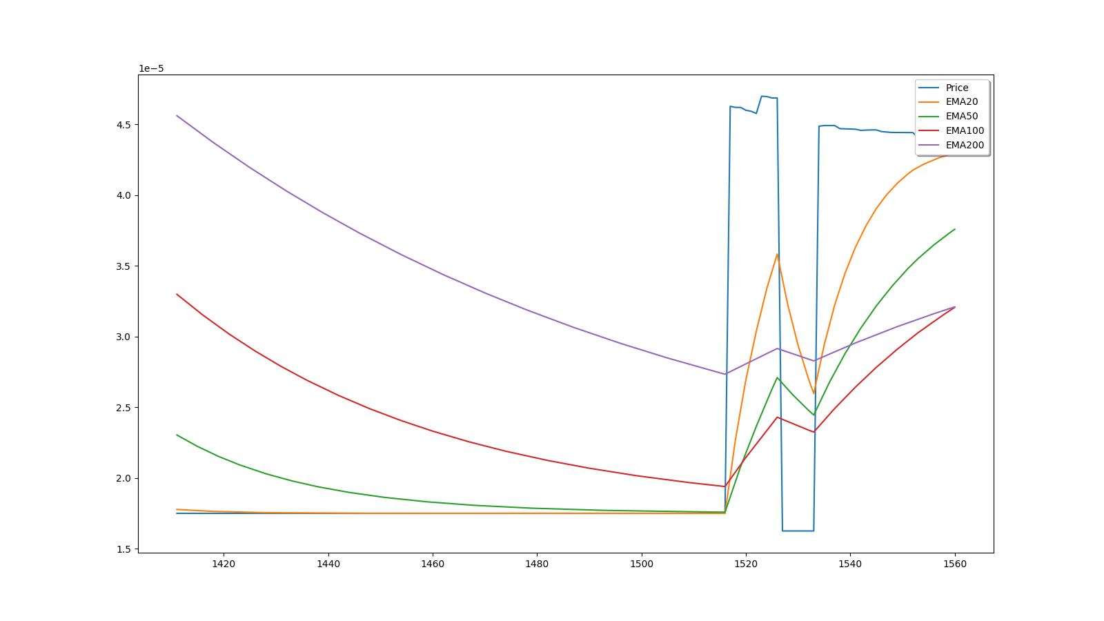 PlaceWar Governance Token Exponential Moving Averages