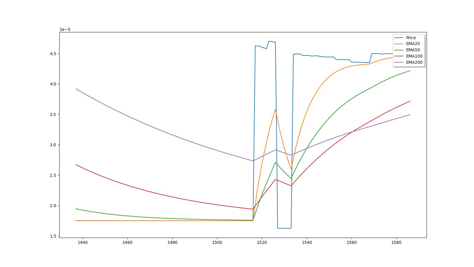 PlaceWar Governance Token Exponential Moving Averages