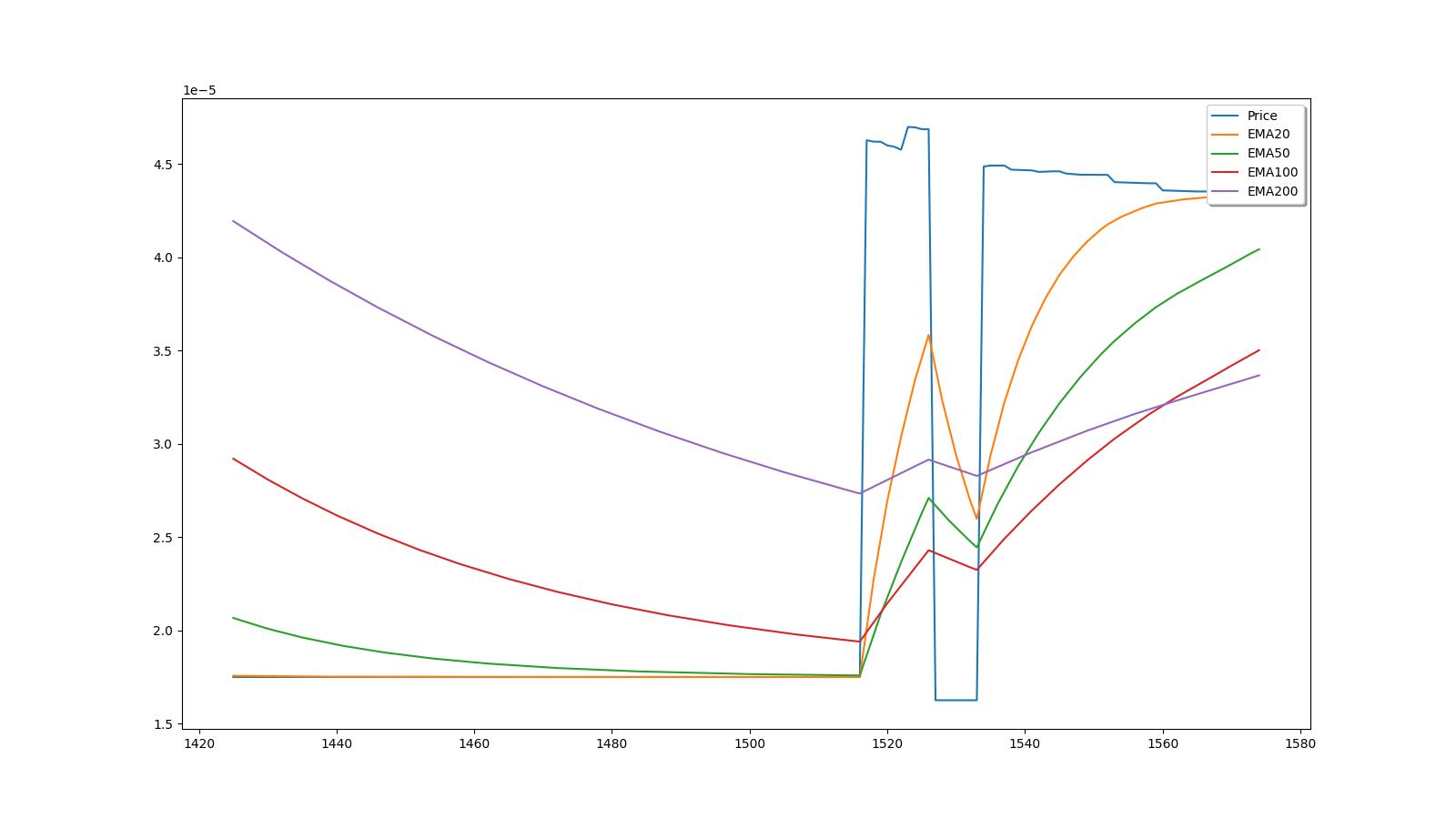 PlaceWar Governance Token Exponential Moving Averages