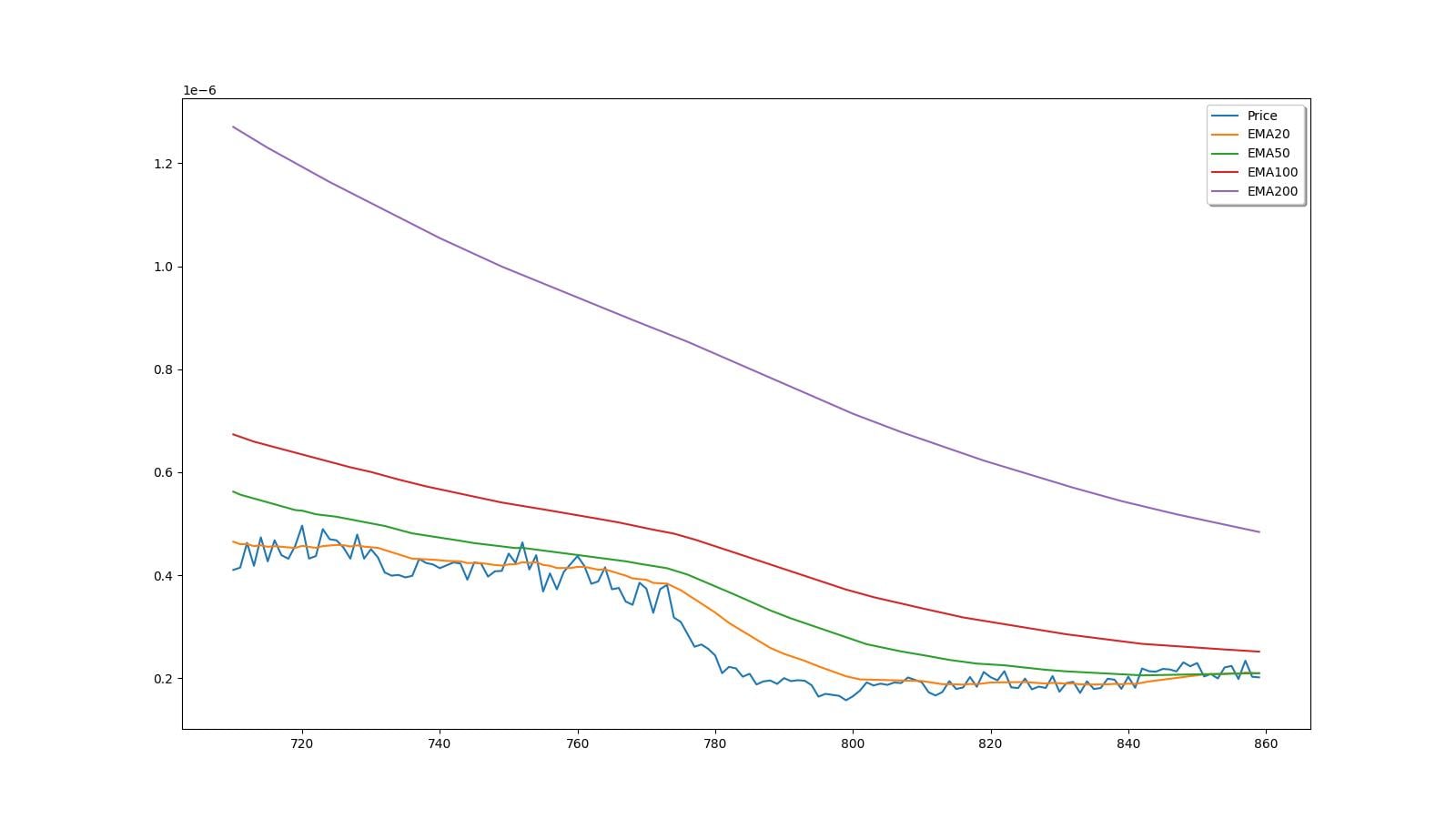 Planet Token Exponential Moving Averages