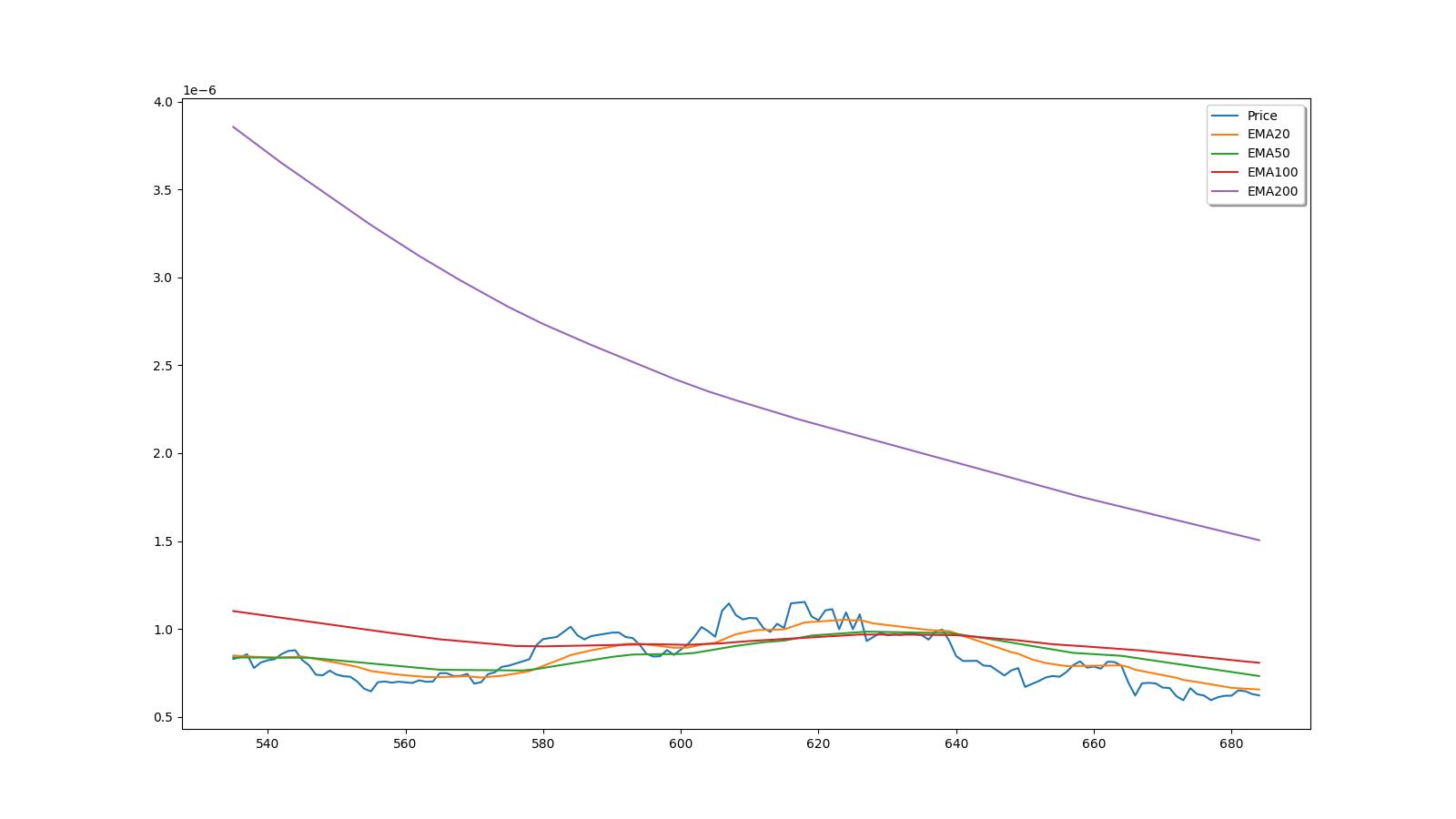 Planet Token Exponential Moving Averages