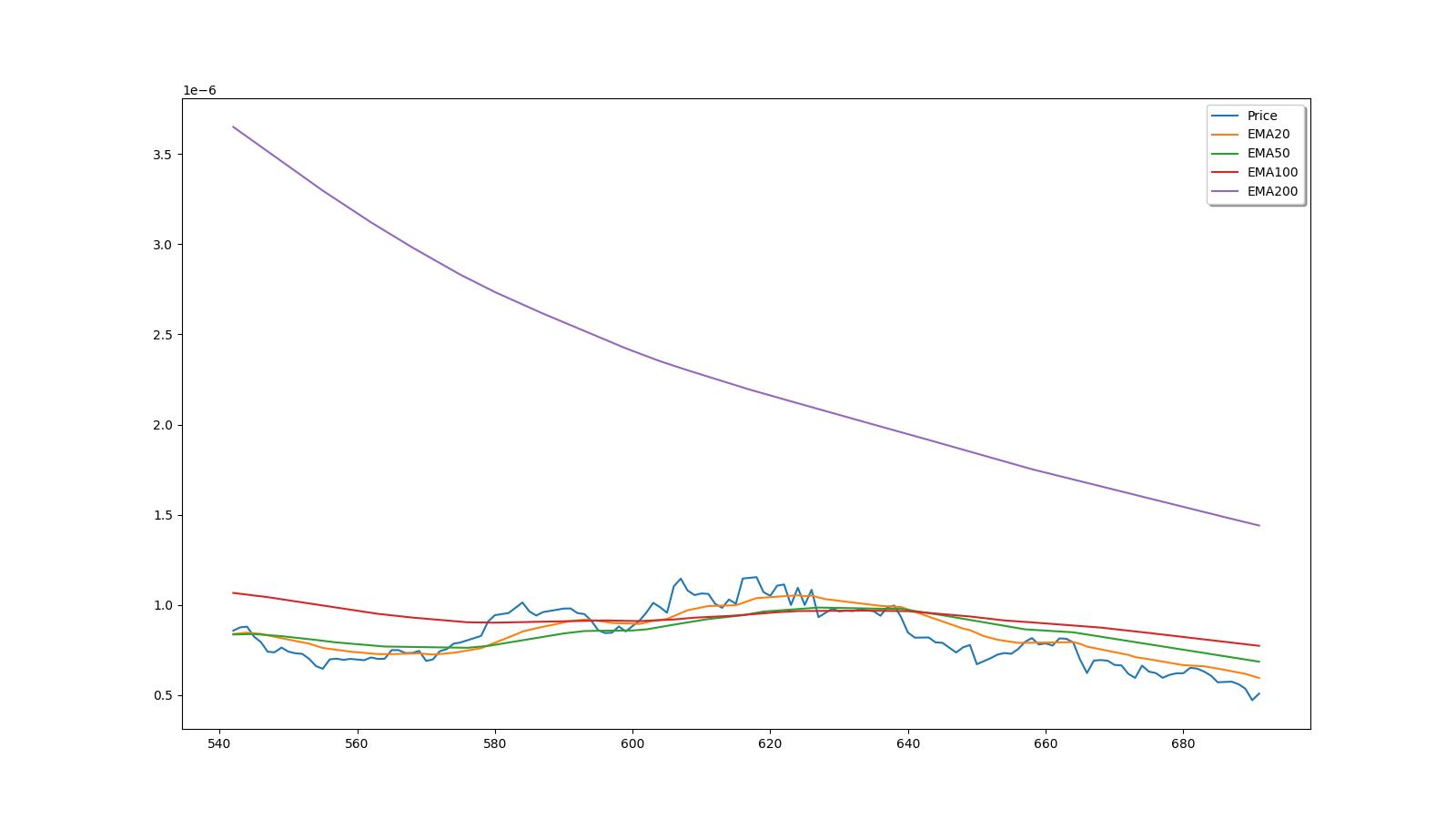 Planet Token Exponential Moving Averages