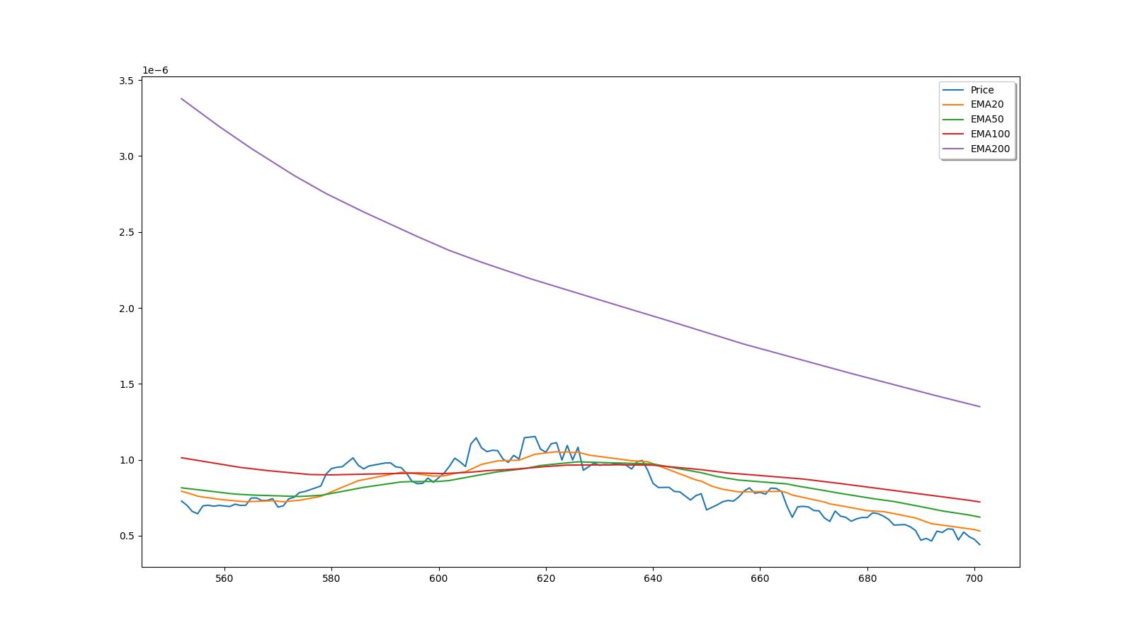 Planet Token Exponential Moving Averages
