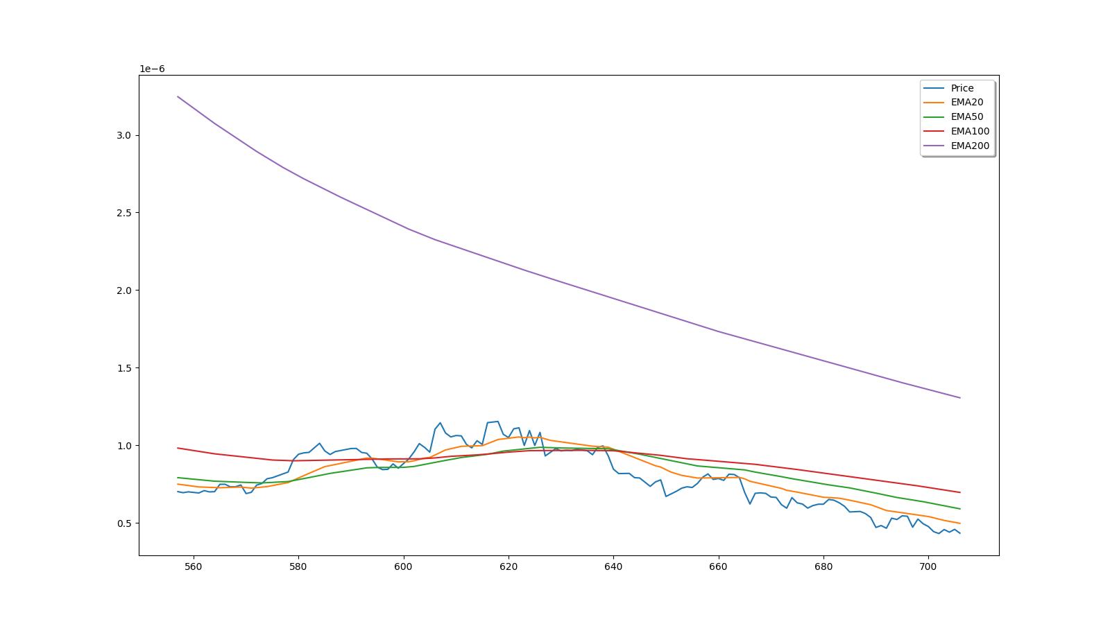 Planet Token Exponential Moving Averages