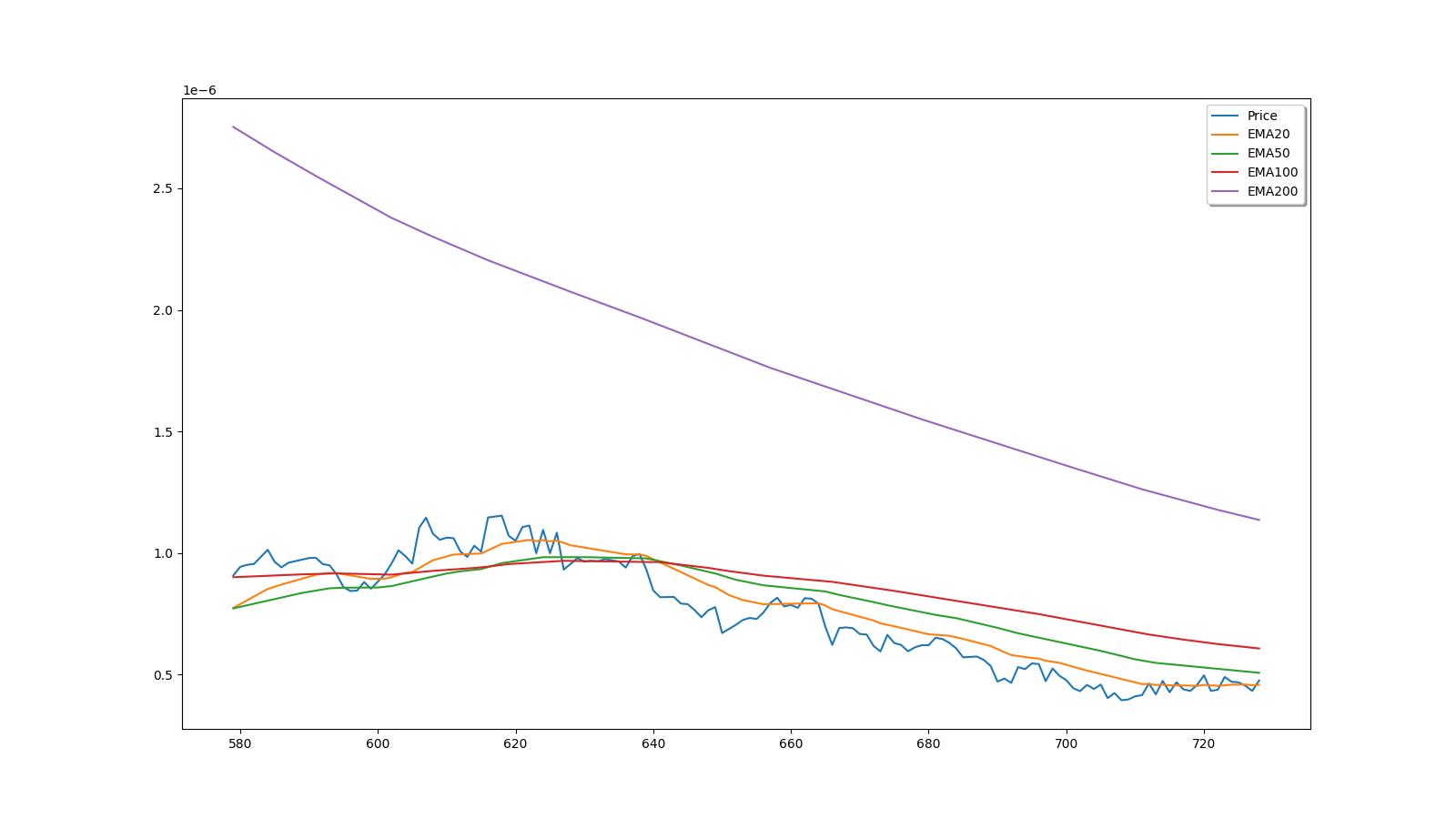 Planet Token Exponential Moving Averages