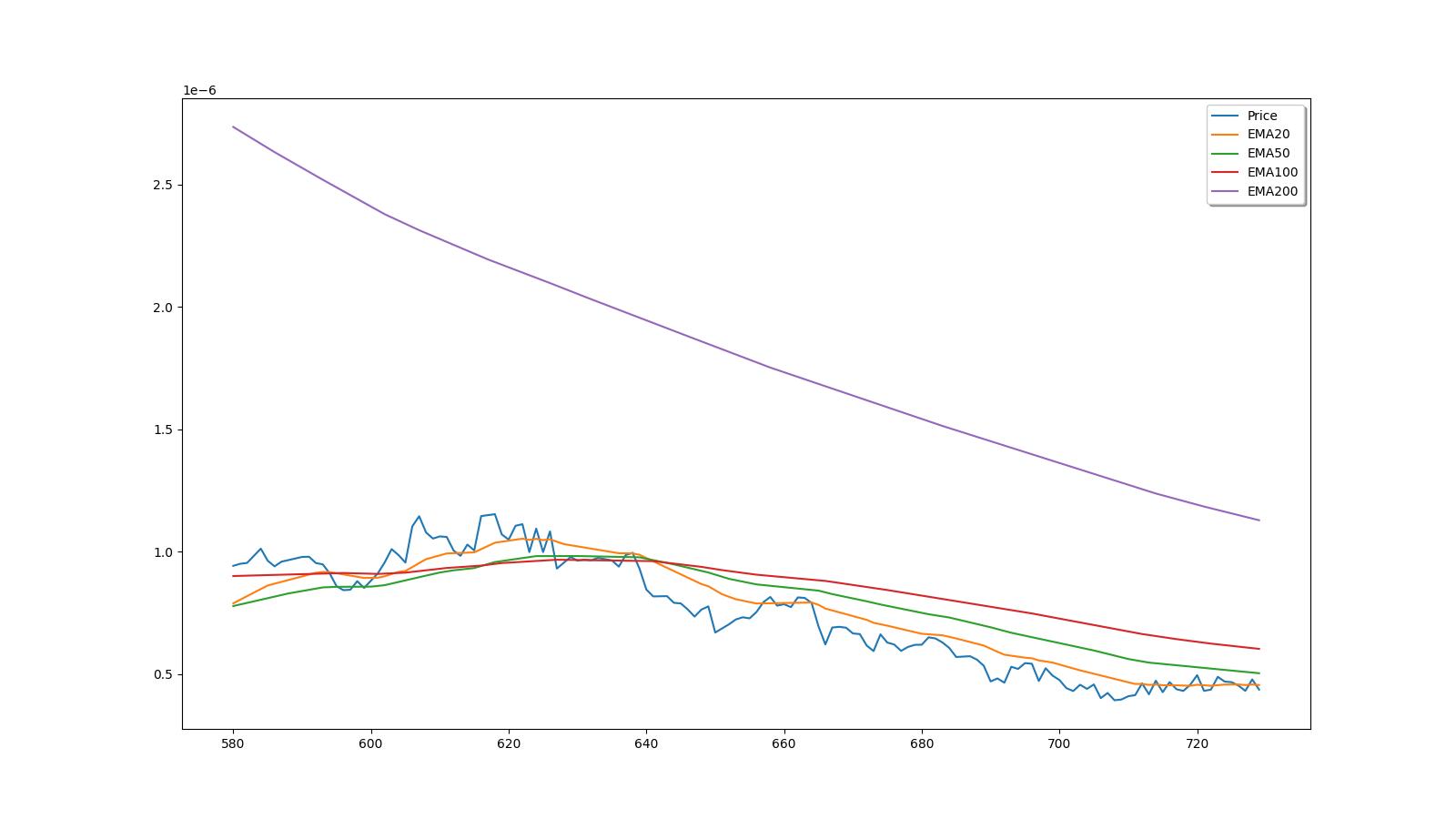 Planet Token Exponential Moving Averages