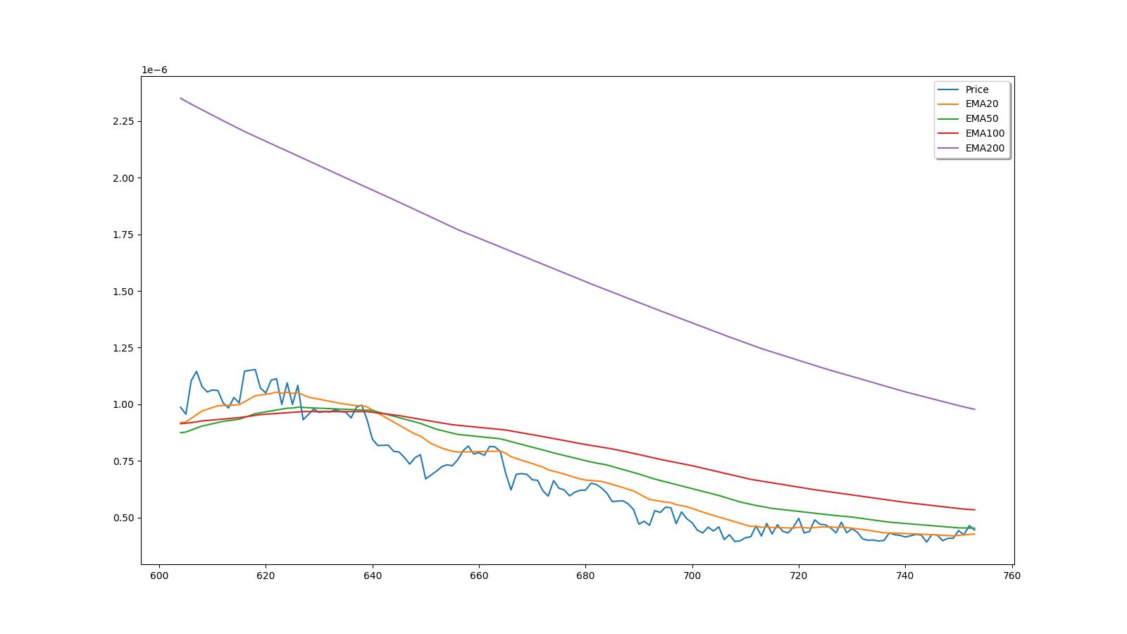 Planet Token Exponential Moving Averages