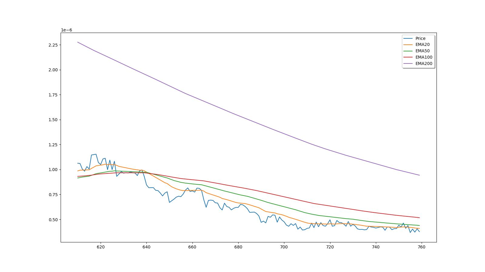 Planet Token Exponential Moving Averages