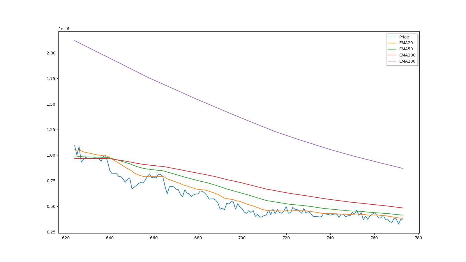 Planet Token Exponential Moving Averages
