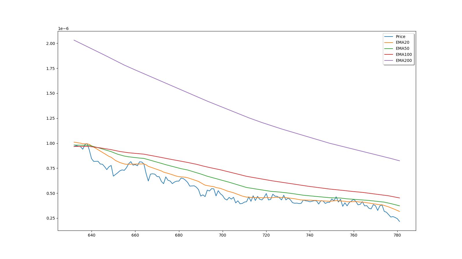 Planet Token Exponential Moving Averages