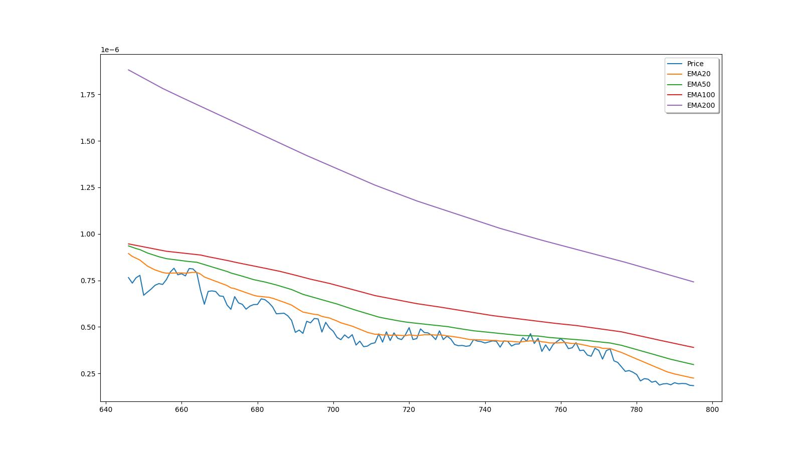 Planet Token Exponential Moving Averages