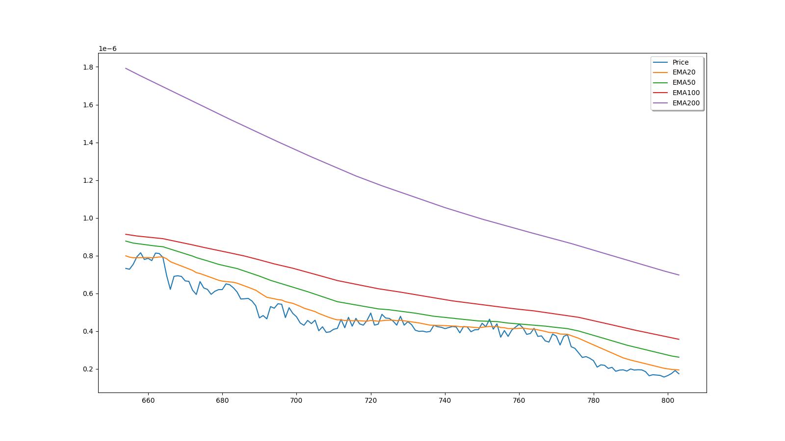 Planet Token Exponential Moving Averages