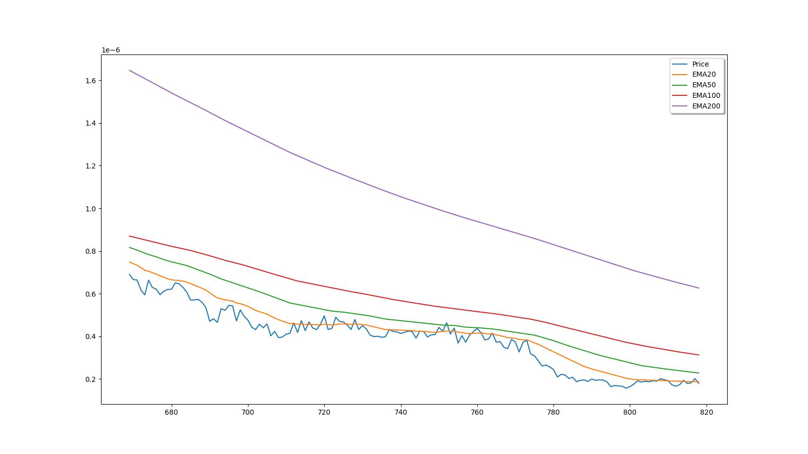 Planet Token Exponential Moving Averages