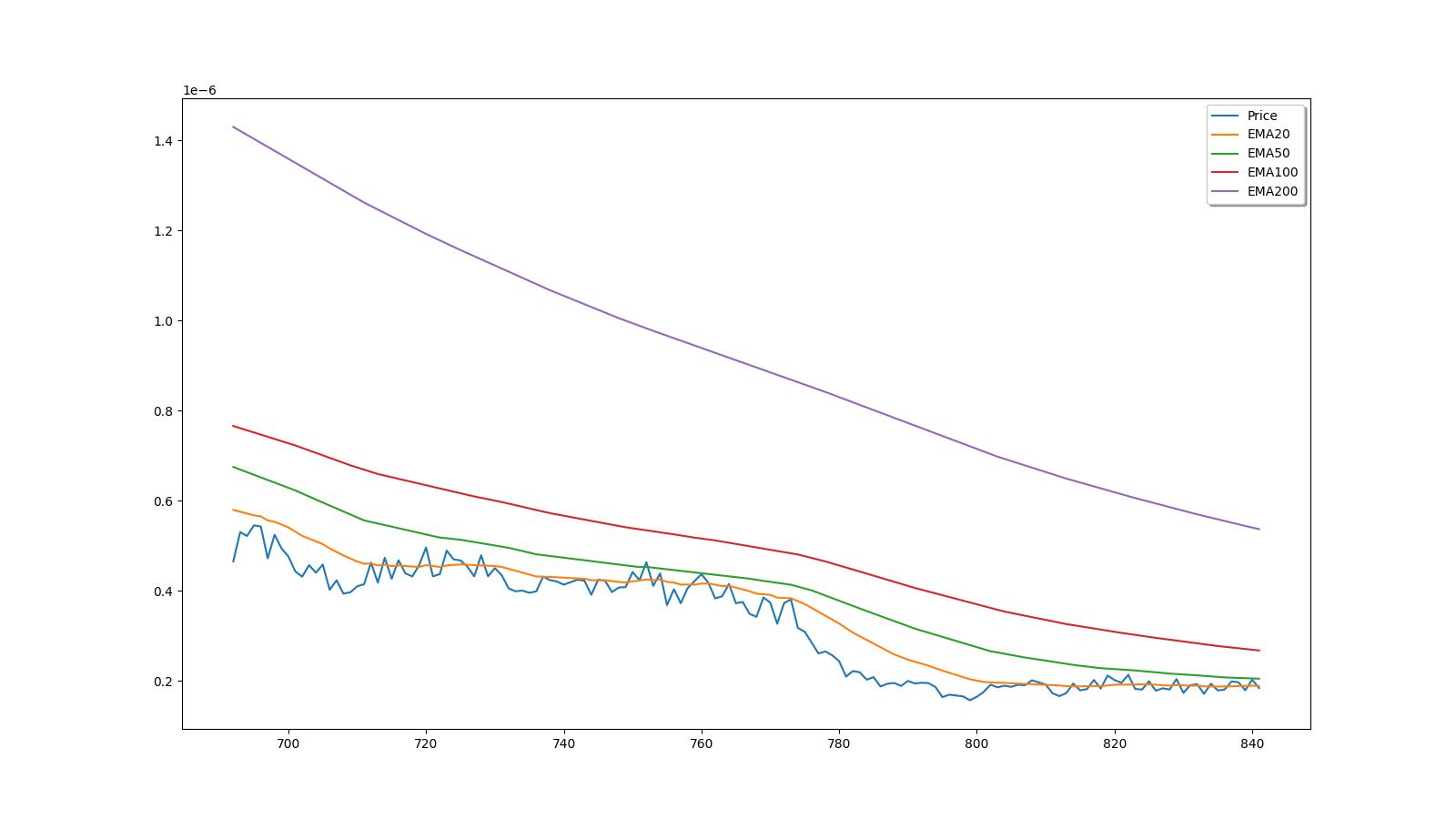 Planet Token Exponential Moving Averages