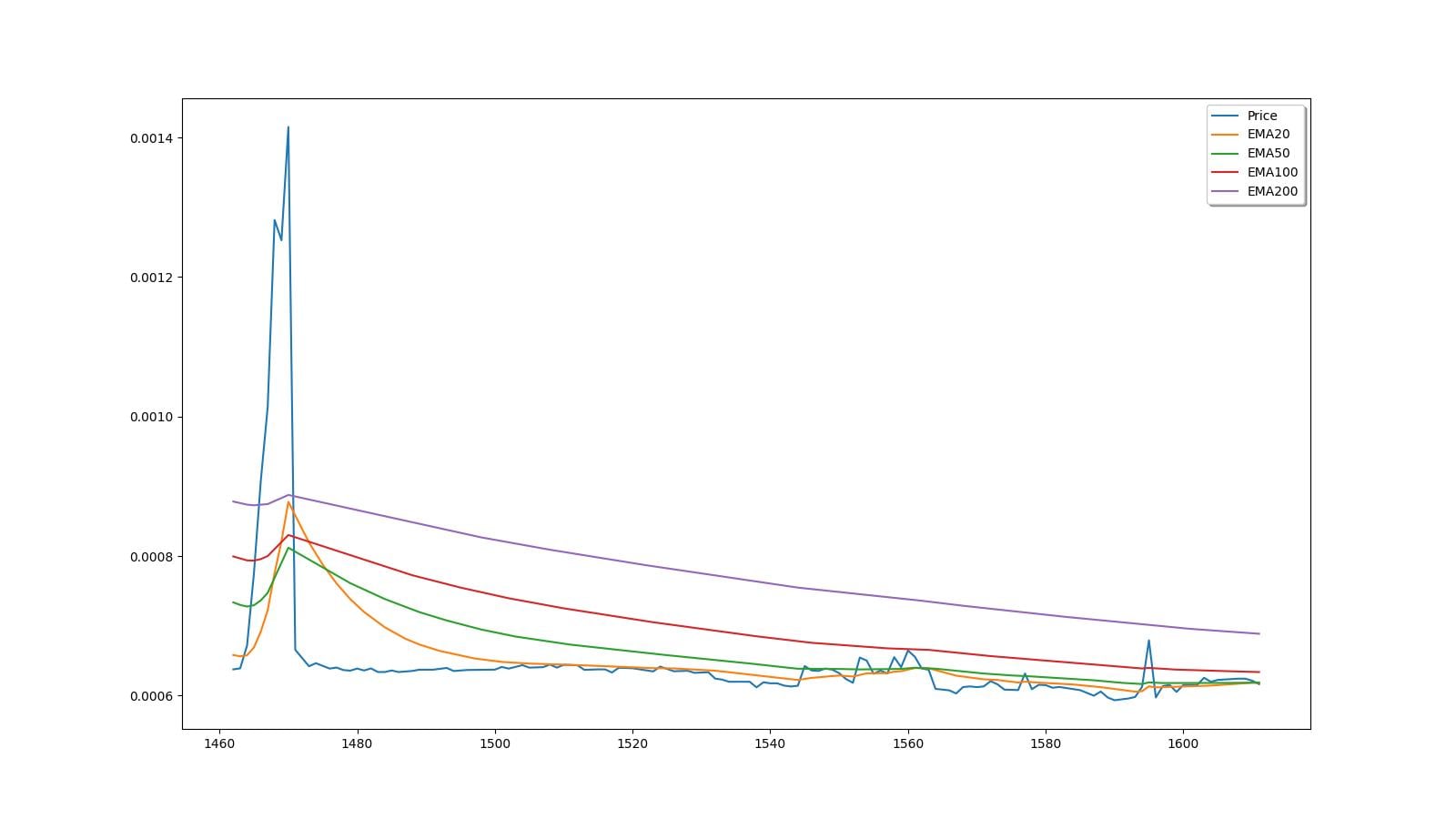 PlantVsUndead Exponential Moving Averages