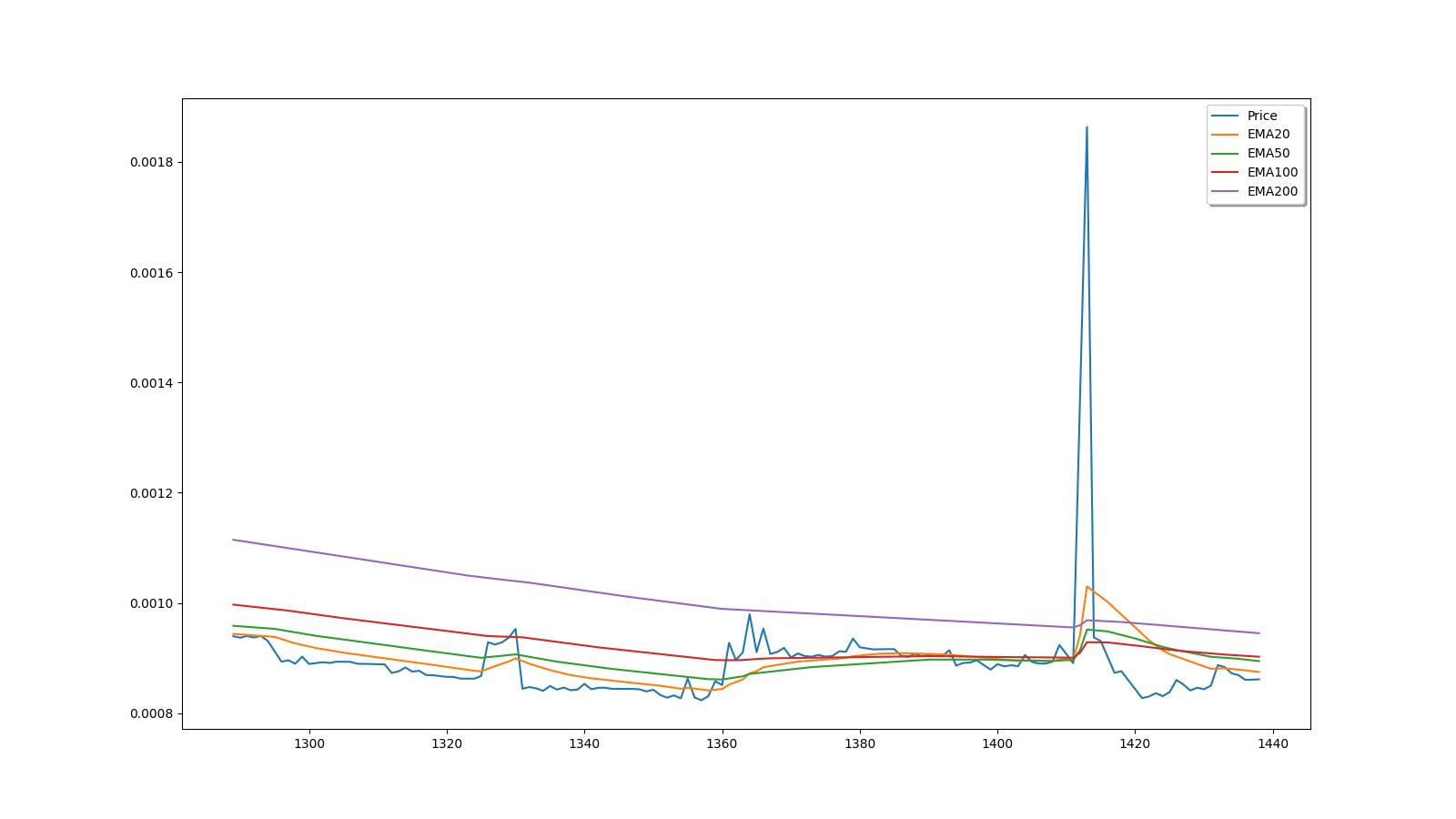 PlantVsUndead Exponential Moving Averages