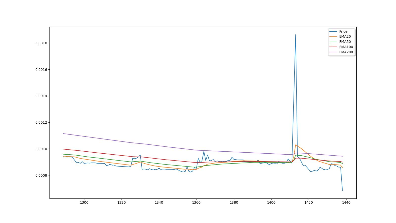 PlantVsUndead Exponential Moving Averages