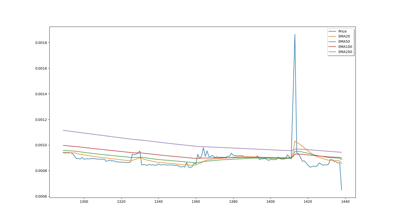 PlantVsUndead Exponential Moving Averages