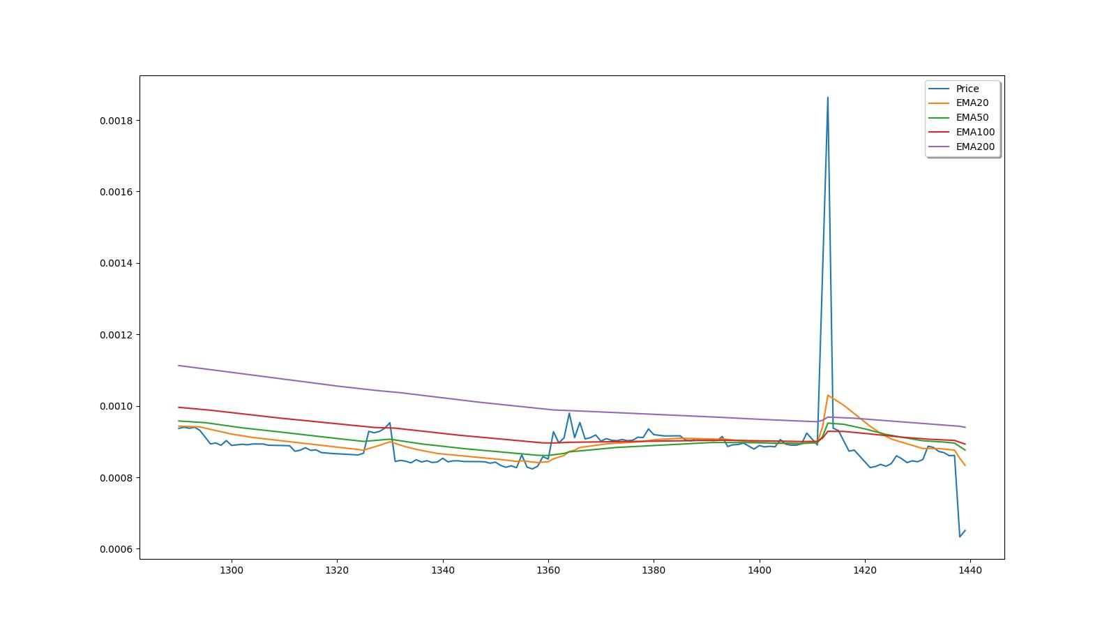 PlantVsUndead Exponential Moving Averages
