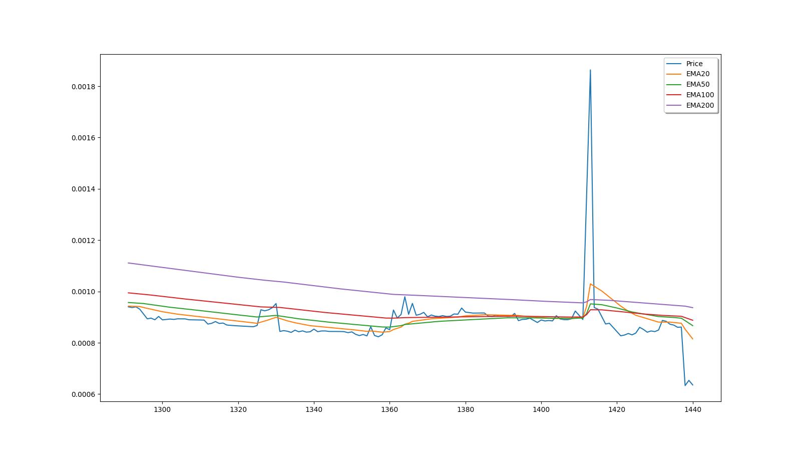 PlantVsUndead Exponential Moving Averages