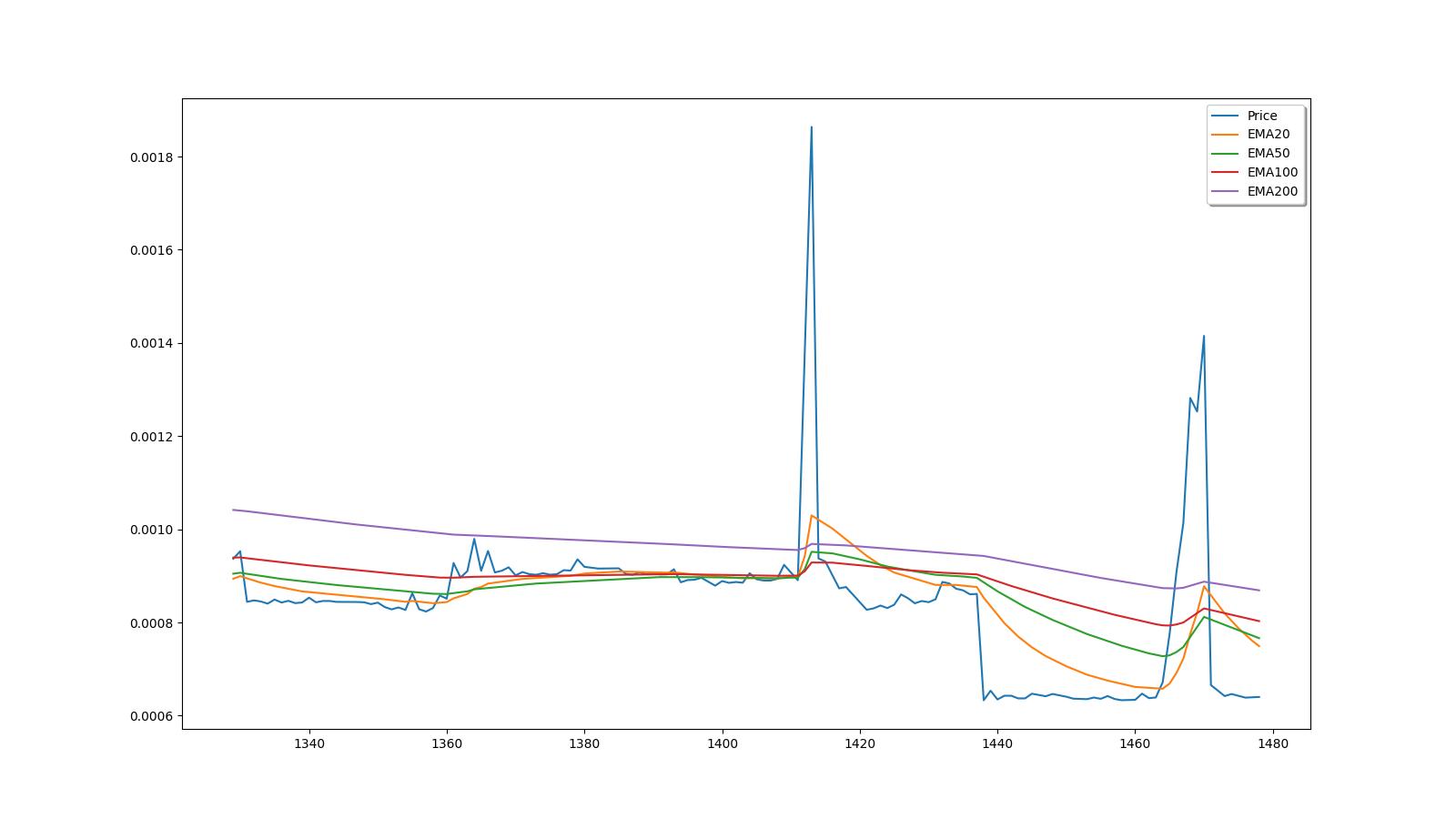 PlantVsUndead Exponential Moving Averages