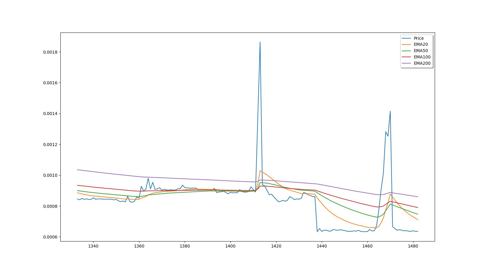 PlantVsUndead Exponential Moving Averages